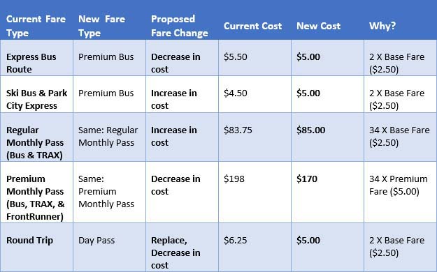 Fare Changes